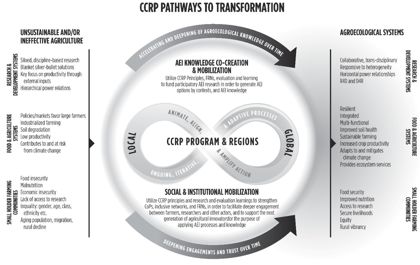 Evaluating Agriculture Systems Change - Blue Marble Evaluation